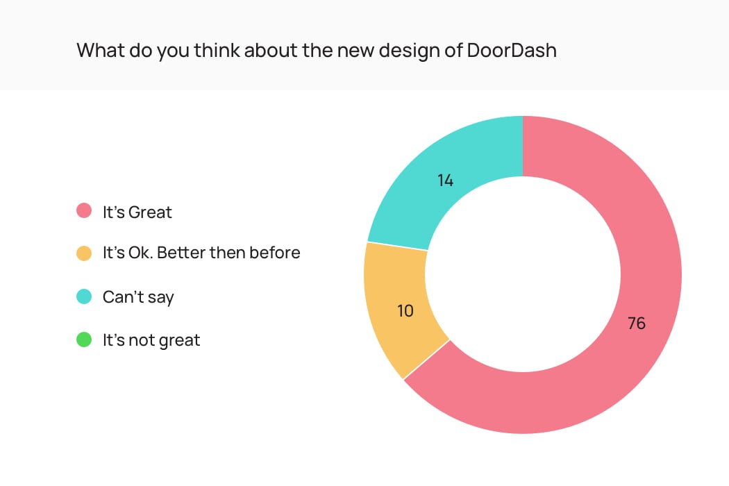 Redesigning Doordash App Using Design Thinking Approach